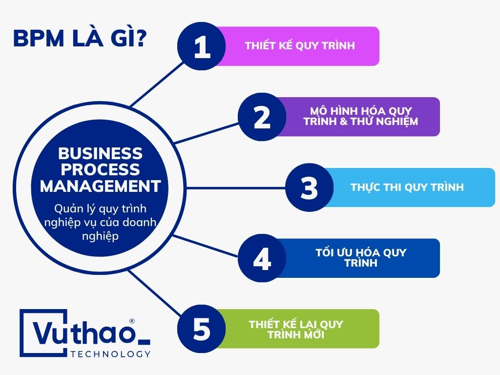 100% doanh nghiệp gia tăng hiệu suất làm việc với BPM Platform